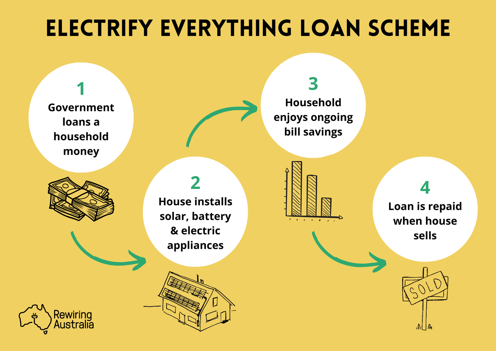 Electrify Everything Loan Scheme (EELS)